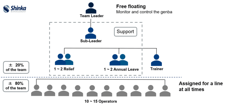 The role of a team leader within Toyota - Shinka Management