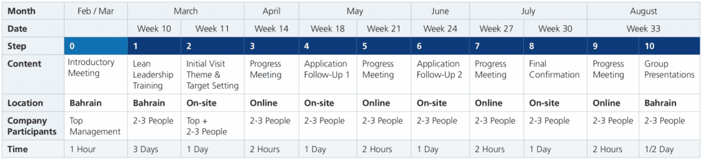 Kaizen Accelerator Program - Bahrain 2023 - Shinka Management