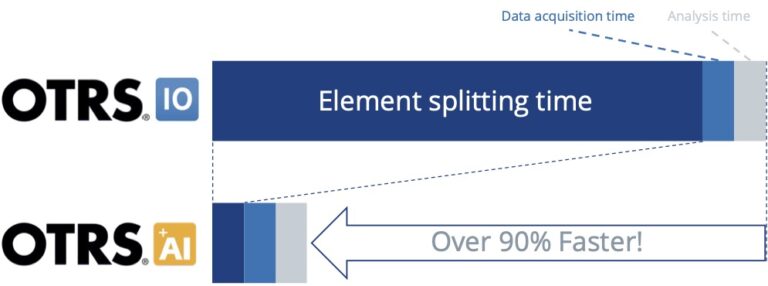 AI Time Study Software - OTRS+AI - Shinka Management